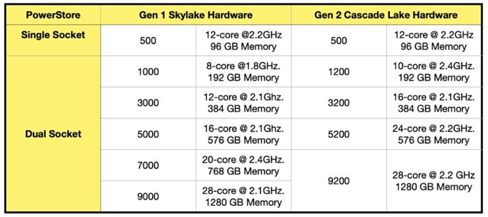 PowerMore: Dell gives hardware, networking and software boost to PowerStore