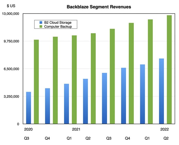 Dependable Backblaze's revenues burn brighter