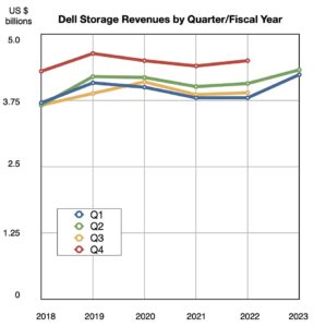 Storage a bright spot in Dell second quarter