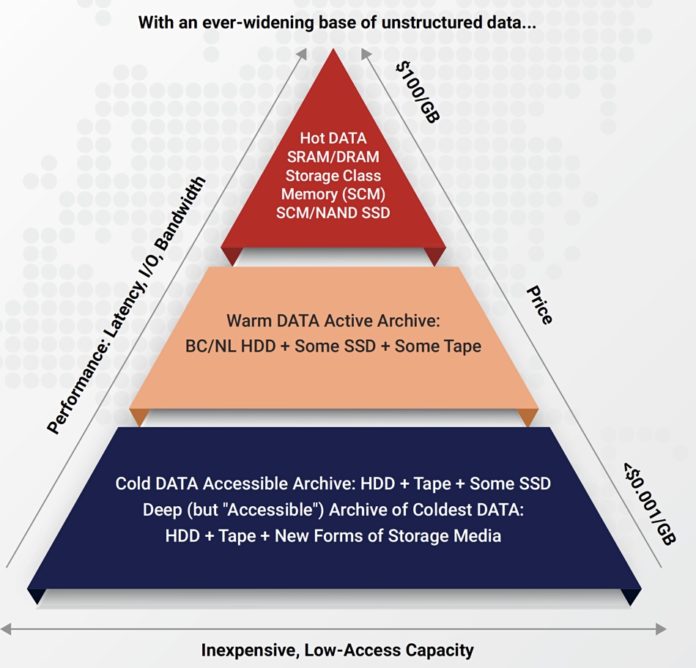 Tape (and DNA?) needed to meet archive demand by 2030