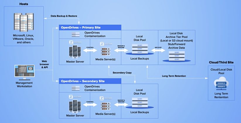 OpenDrives now a backup target through Zmanda deal – Blocks and Files