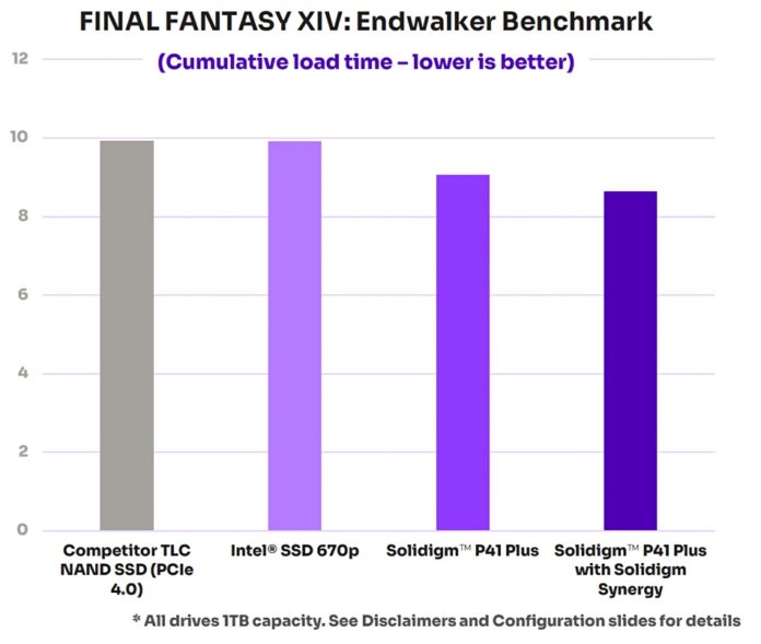 Solidigm client SSD fresh out of the box for longer