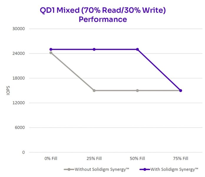 Solidigm client SSD fresh out of the box for longer