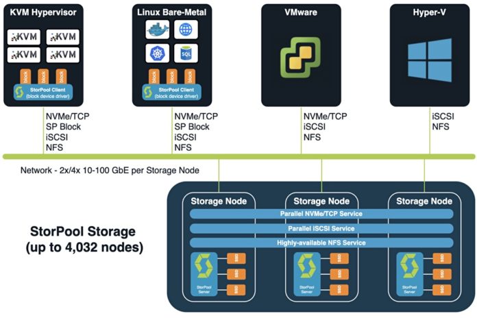 StorPool adds NVMe/TCP and NFS and ports to AWS