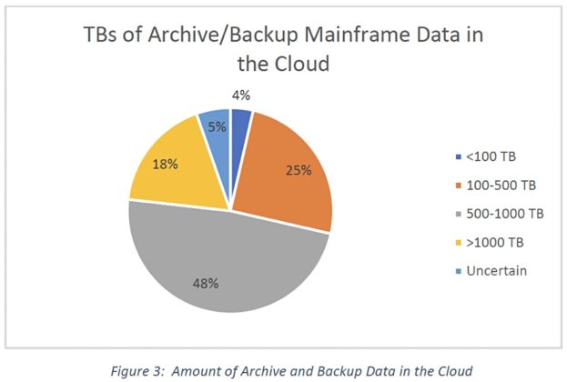 Mainframers are keeping tape as they add cloud backup, archive storage