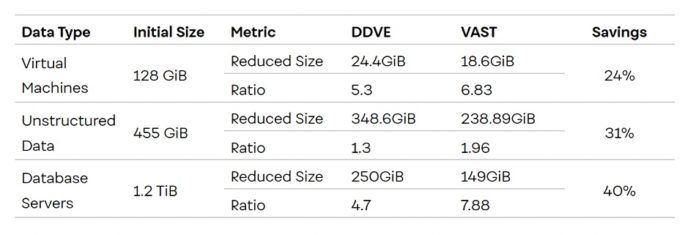 Let's examine VAST Data's claims of superior backup restoration