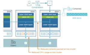 VMware adds single NVMe flash tier to vSAN – Blocks and Files