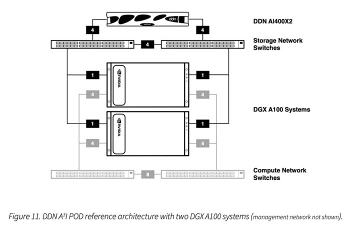 Nvidia unveils DGX BasePOD and partners – Blocks and Files