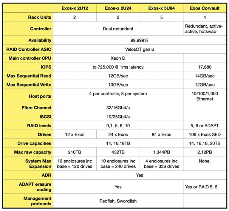 Seagate Exos arrays get punchier RAID controller – Blocks and Files