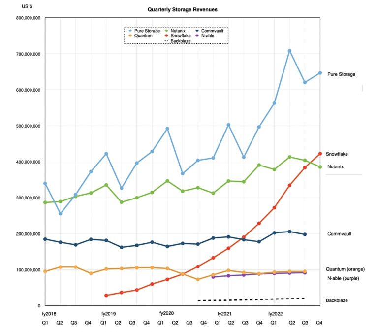 Breaking down the storage supplier revenue tiers – Blocks and Files