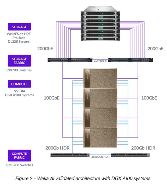 Nvidia unveils DGX BasePOD and partners – Blocks and Files
