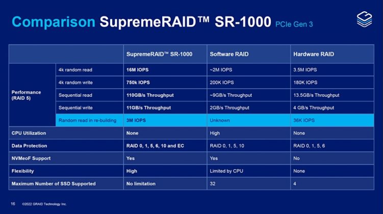 GRAID's killer RAID competitive comparison