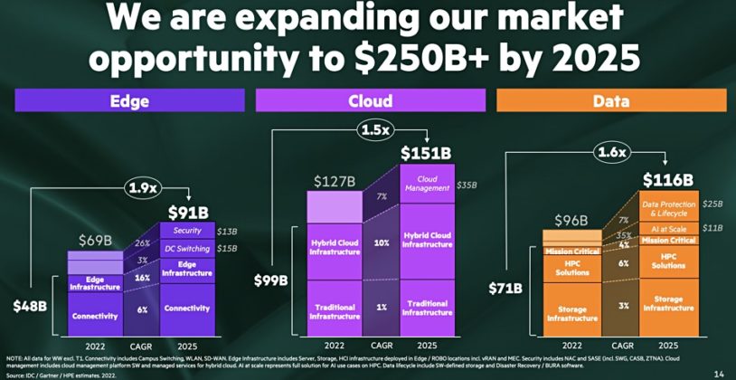 HPE looks to disaster recovery for storage growth – Blocks and Files