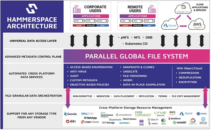 Hammerspace extends Global Data Environment – Blocks and Files