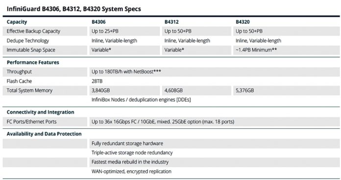 Infinidat ups capacity and cyber resiliency – Blocks and Files