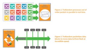 Smart IOPS packet-switching controller supercharges SSDs