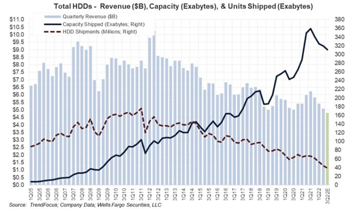Disk drive market to plunge due to inflation, war and hyperscalers ...