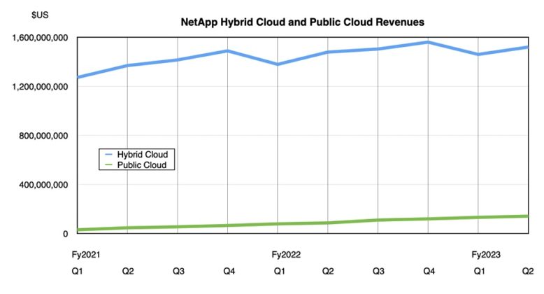 NetApp cuts costs as economic clouds gather – Blocks and Files