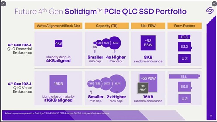 Solidigm roadmap promises 61TB SSD