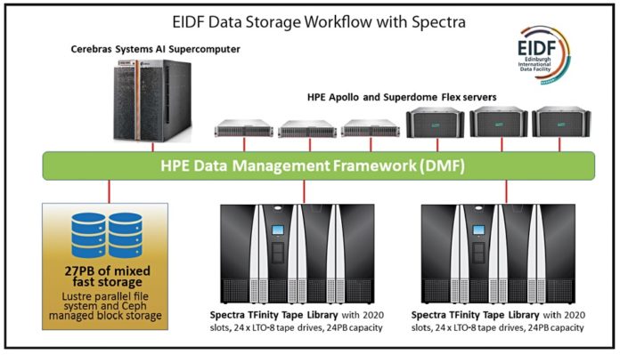 EIDF: Where tape storage meets artificial intelligence – Blocks and Files