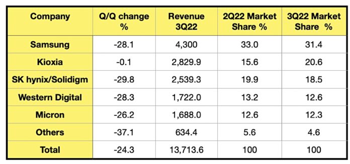 Analyst reports major NAND market contraction