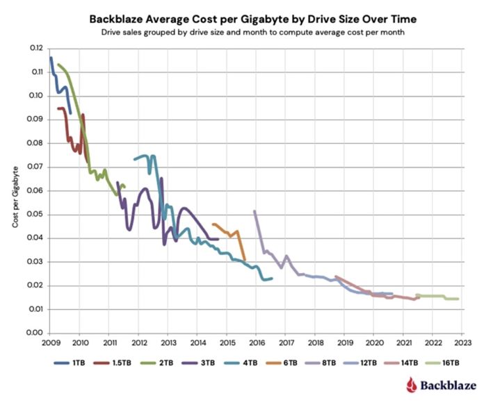 Backblaze predicts HDD prices will fall to 1¢/GB by mid-2025
