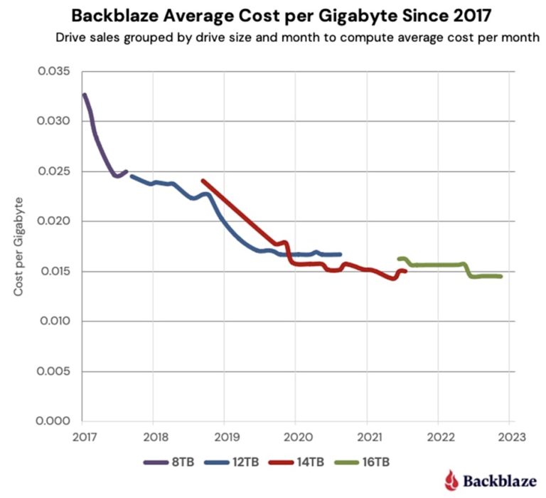 Backblaze predicts HDD prices will fall to 1¢/GB by mid-2025