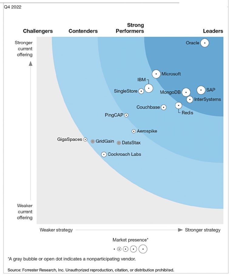 Forrester's translytical neologism and rankings – with Oracle on top ...