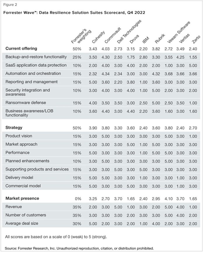 Resilience? We've heard of it. Forrester data durability study shows ...