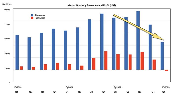 'It's ugly': Micron DRAM and NAND revenues down, layoffs coming