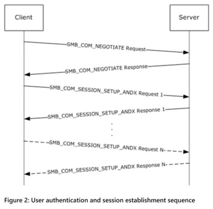 SMB – Blocks and Files