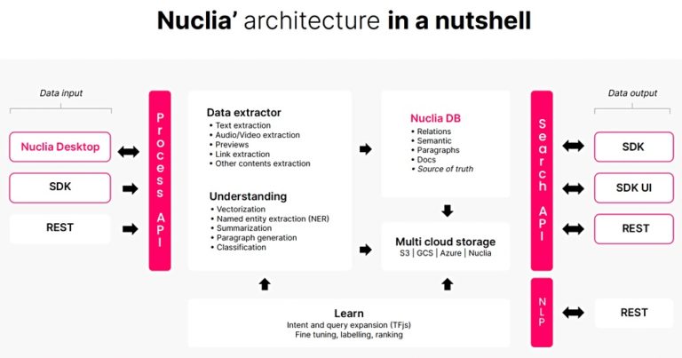 Spanish startup Nuclia reveals language search models – Blocks and Files