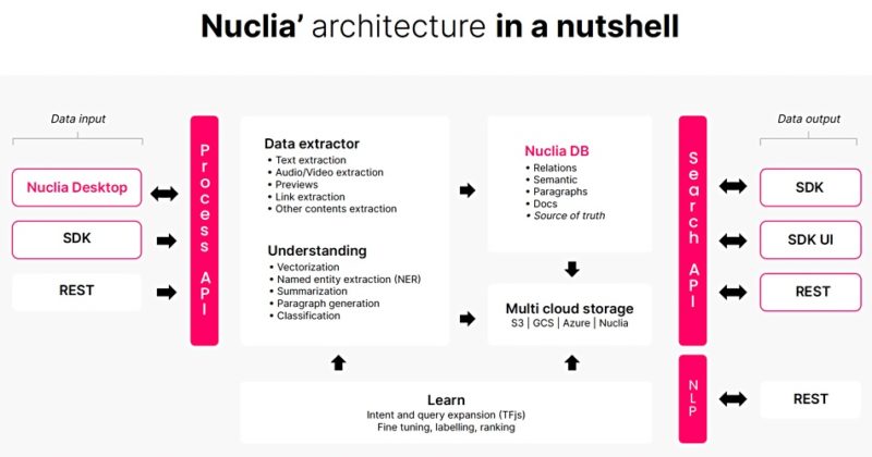 Spanish startup Nuclia reveals language search models – Blocks and Files