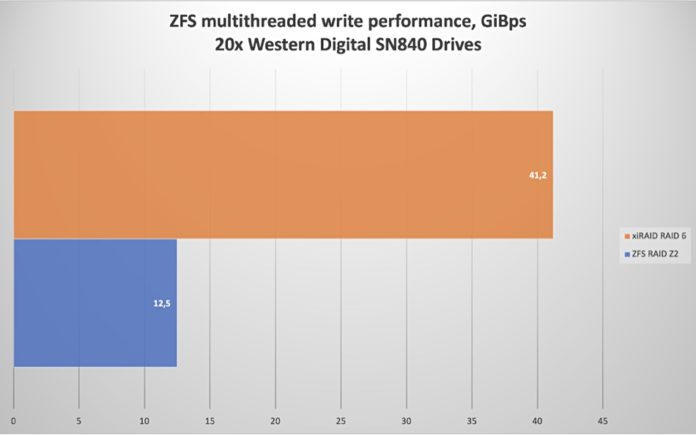 Xinnor CEO on its high-speed RAID software and disks, DPUs, ZFS, ZNS ...