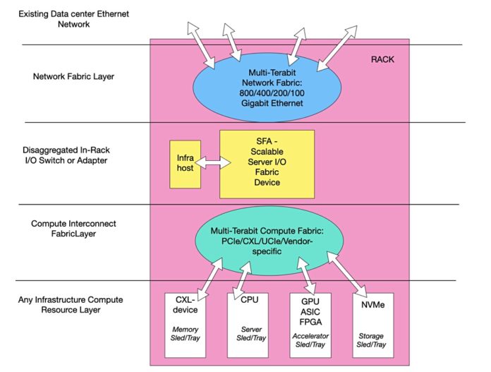 Enfabrica intros hyper-distributed data moving ASIC – Blocks and Files