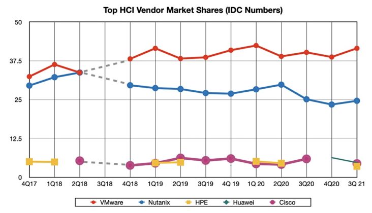 VMware and Nutanix still dominating HCI market