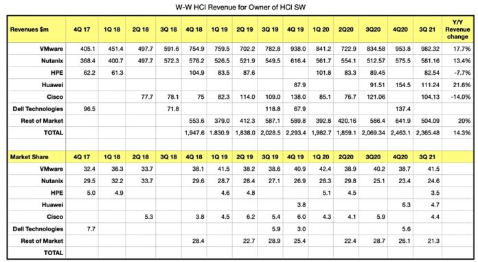 VMware and Nutanix still dominating HCI market – Blocks and Files