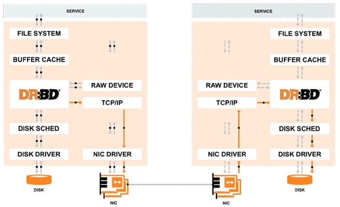 Linbit pushes DRBD-based software as SAN replacement – Blocks and Files