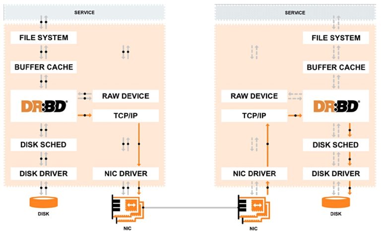 Linbit pushes DRBD-based software as SAN replacement – Blocks and Files