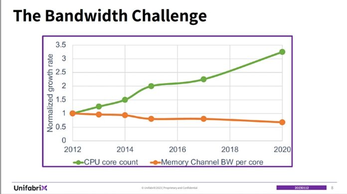 Unifabrix CXL memory node boosts core use – Blocks and Files