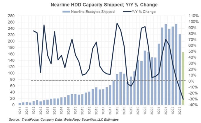 Fourth 2022 quarter hard disk ships slip – Blocks and Files