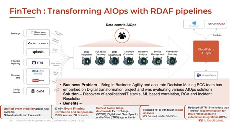 Bot city: CloudFabrix intros Robotic Data Automation Fabric for AIOPs