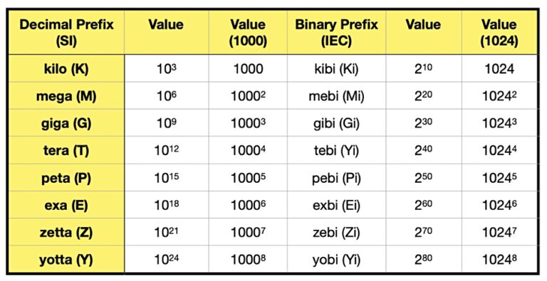 Decimal and Binary Prefixes