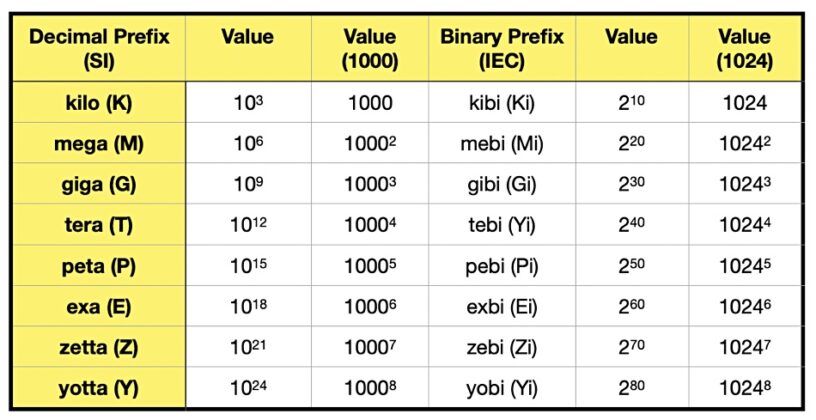 Decimal and Binary Prefixes – Blocks and Files