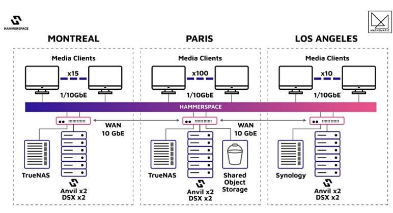 Hammerspace boasts of strong topline in 2022