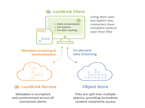 LucidLink in depth: low/no egress charges and direct bucket access ...