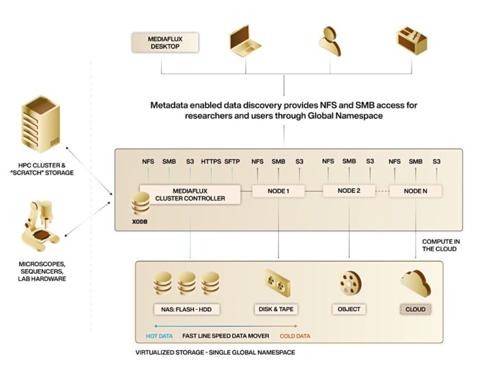 How do you back up 100PB of data?