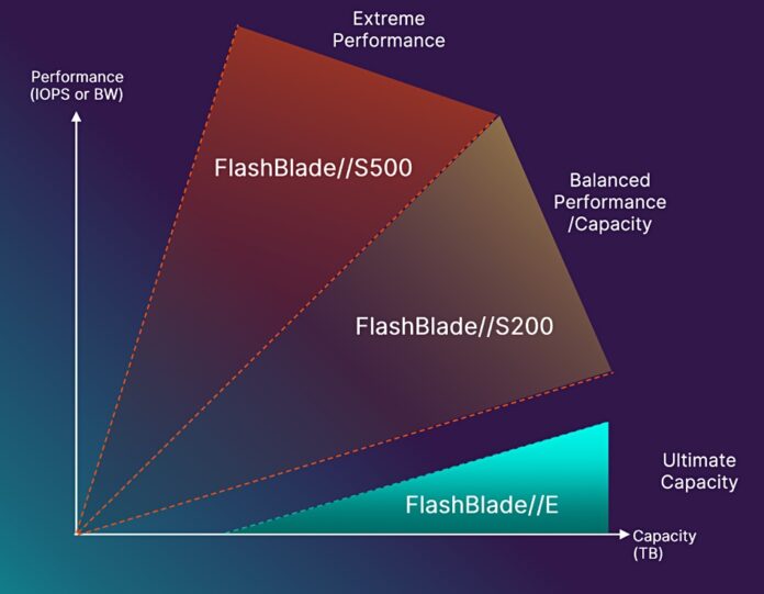 Pure swings FlashBlade//E at unstructured data – Blocks and Files