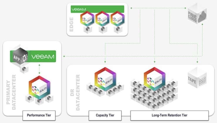 Veeam Backup & Recovery v12 aims at four object storage targets ...