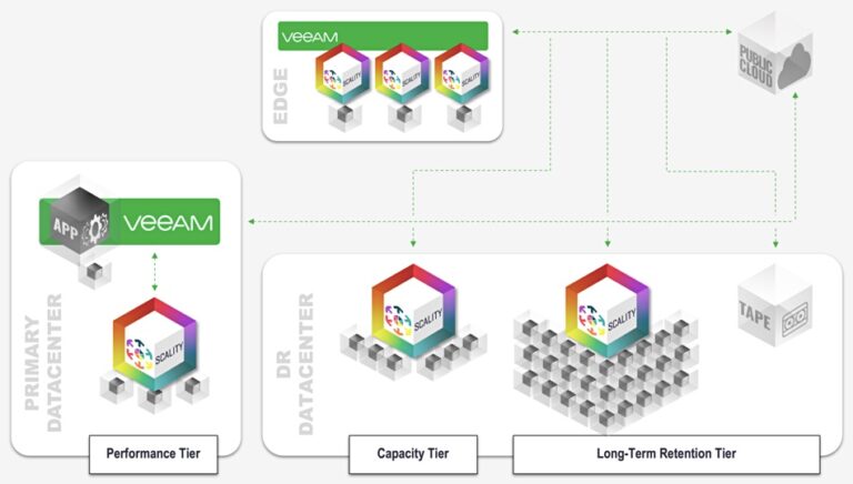 Veeam Backup & Recovery v12 aims at four object storage targets ...